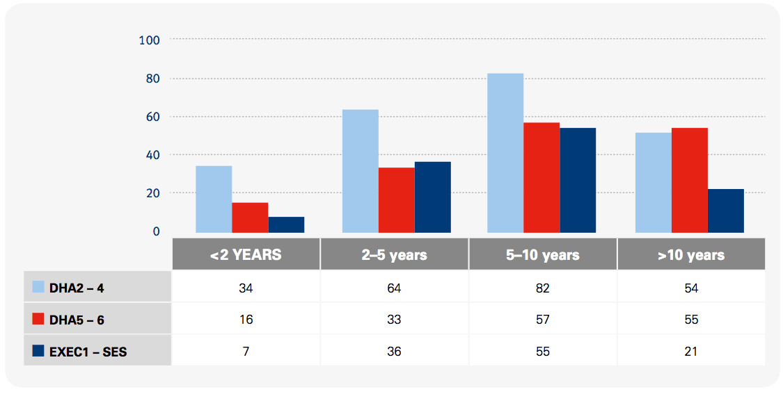 Our staff | DHA Annual Report 2013