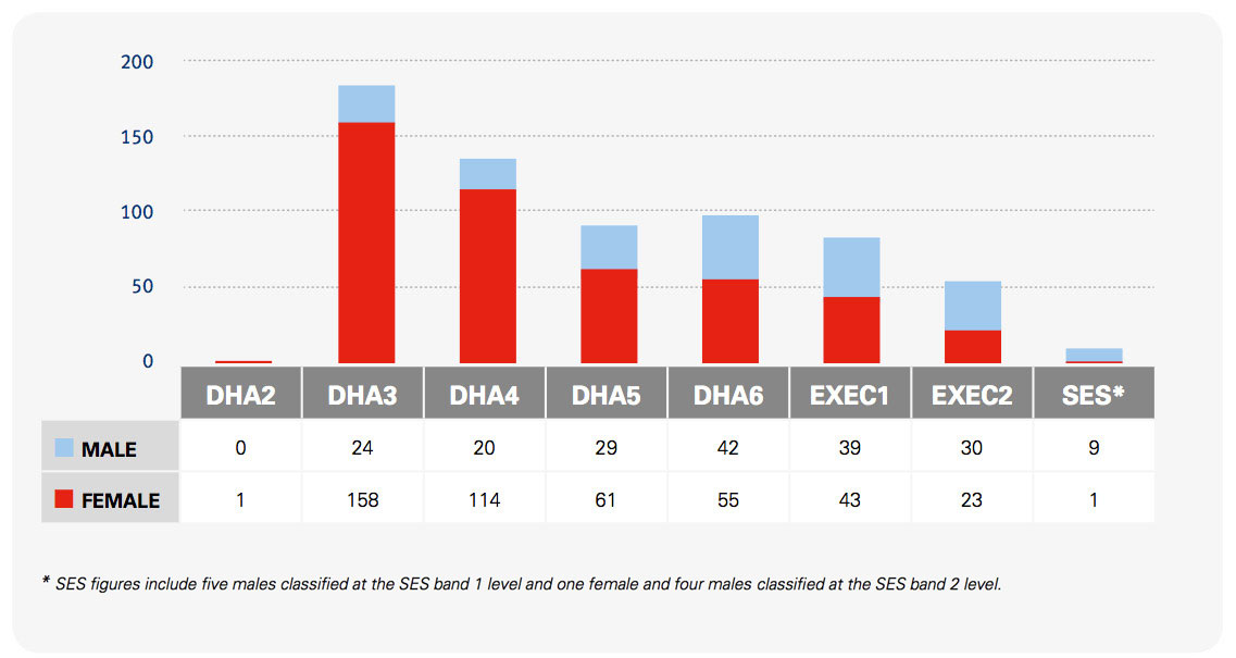 Our staff | DHA Annual Report 2013